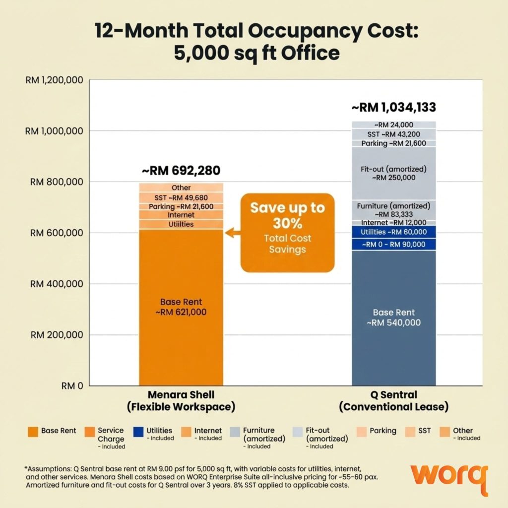 Menara Shell vs Q Sentral: KL Sentral Office Comparison