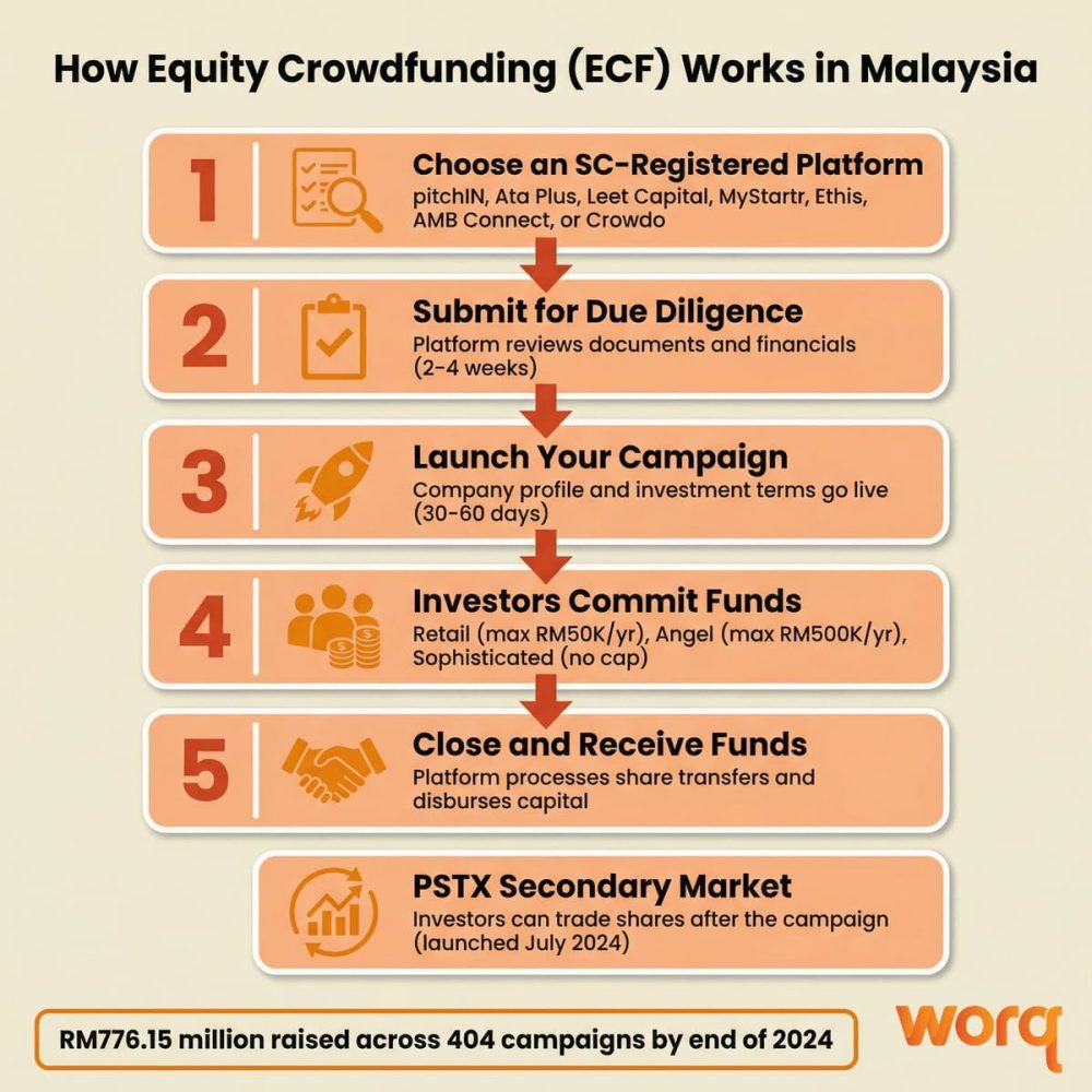 Equity Crowdfunding & P2P Lending for Startups Malaysia